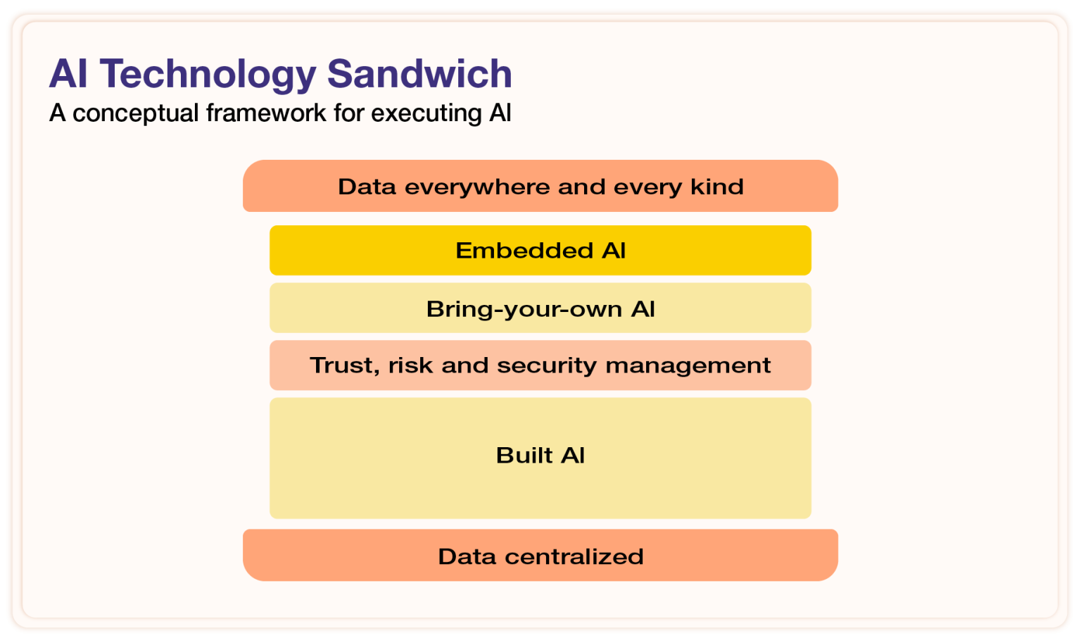 The AI Tech Sandwich: Building Secure, Scalable, and Impactful AI ...