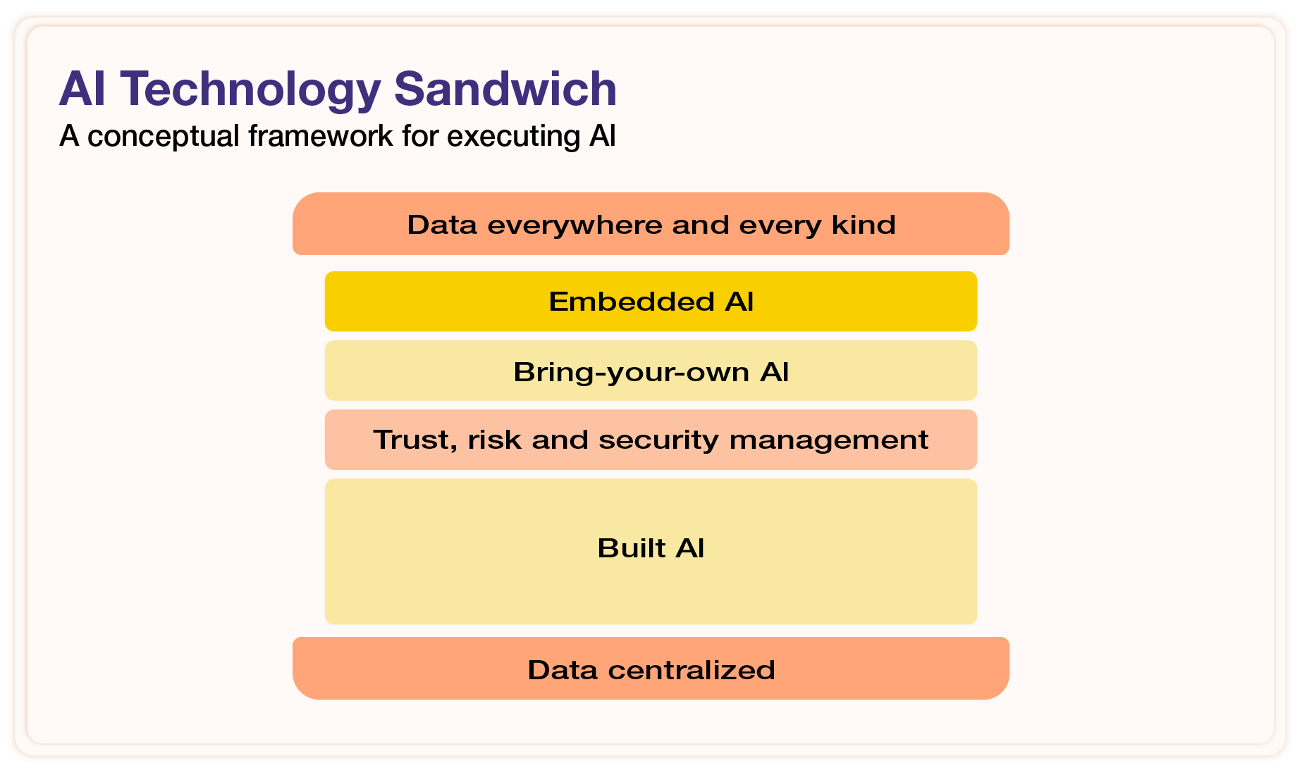 The AI Tech Sandwich: Building Secure, Scalable, and Impactful AI ...