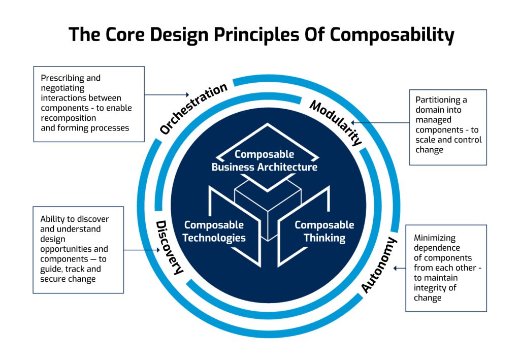 Reinventing IT: Adopting MACH and Composable Architecture for ...