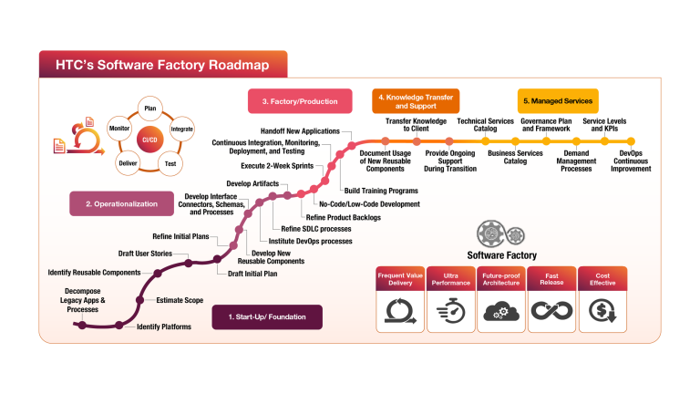 Software Modernization Factory Framework: Powering Up Application Modernization For The Digital ...