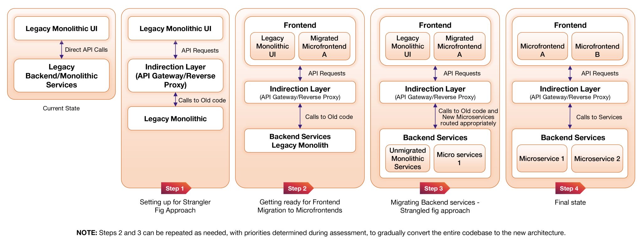 Growing Out Of Legacy: Unleashing The Strangler Fig & Micro-frontends ...